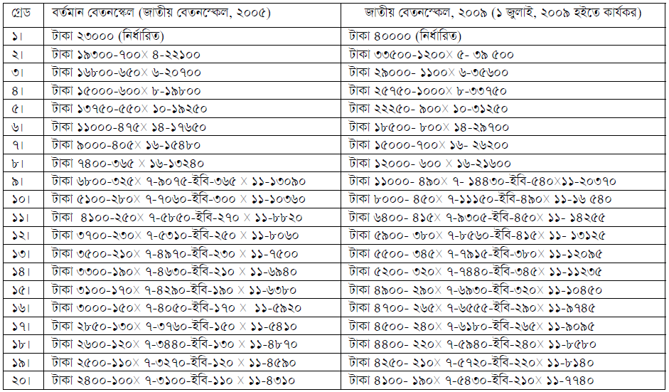 Pay Scale 2009 Technical Alamin